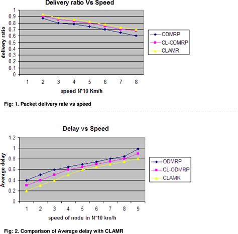 Figure 1 From Clamr An Enhanced Bio Inspired Routing Protocol For Wireless Adhoc Networks