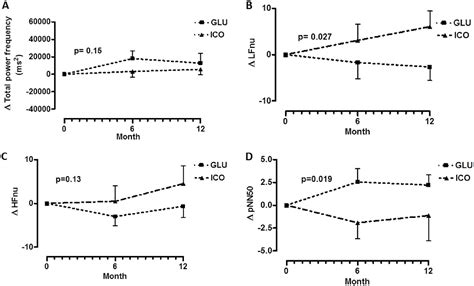 Table 1 From Effect Of Icodextrin On Heart Rate Variability In Diabetic