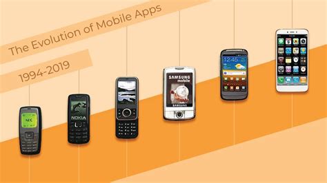 The History And Evolution Of Mobile Apps By Tangy Posts Tangerine