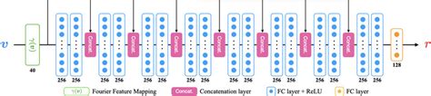 Visualization Of The Coordinate Based Mlp Used In The Coil Methodology