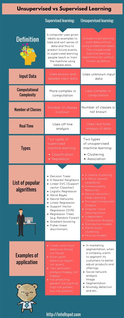 Supervised Vs Unsupervised Learning Data Science Data Science Learning Supervised Learning