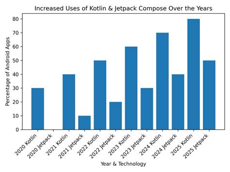 swapnil chouhan on linkedin kotlin jetpackcompose androiddevelopment app startup product…