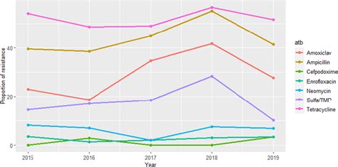 Proportion Of Clinical Escherichia Coli Isolates Retrieved From Download Scientific Diagram