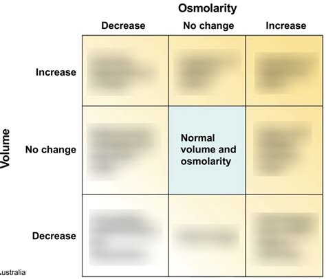 Diagram Of Volume And Osmolarity Disturbances Quizlet