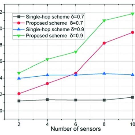 Analysis Of Packet Reception Rate In The First Scenario Download