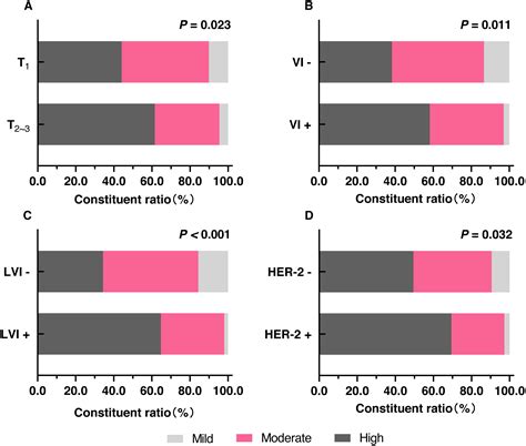 Association Between The Degree Of Fibrosis In Fibrotic Focus And The Unfavorable