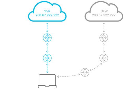 Secure Connectivity Cisco Umbrella
