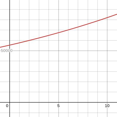 Graphing Exponential Functions