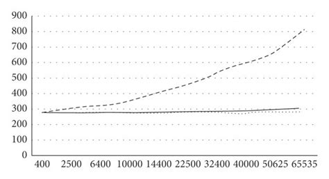 Memory Overhead Under Three Algorithms Download Scientific Diagram