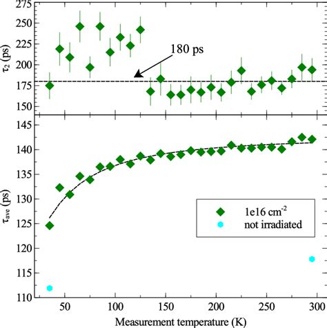 Temperature Behavior Of The Average Positron Lifetime τ Ave In The