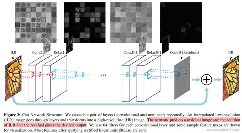 遥感影像超分算法 遥感超分 csdn博客