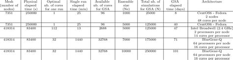 Computational Costs For The 2003 Event Gsa Download Scientific Diagram