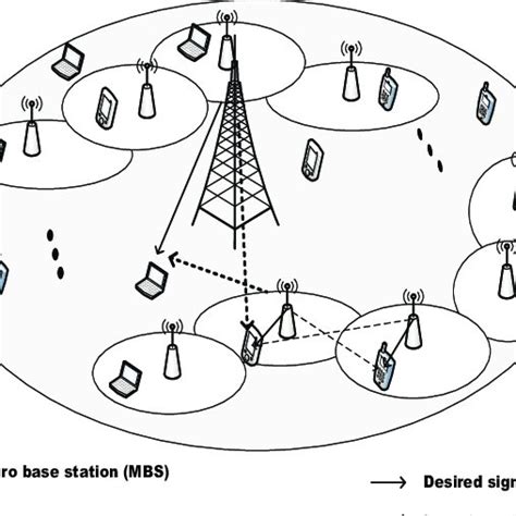 A Heterogeneous Wireless Network Download Scientific Diagram