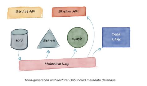 Linkedin Datahub专题 元数据中心系统架构演进 这个傻猿不太冷 博客园 Linkedin Datahub专题 元数据中心系统架构演进 这个傻猿不太冷 博客园