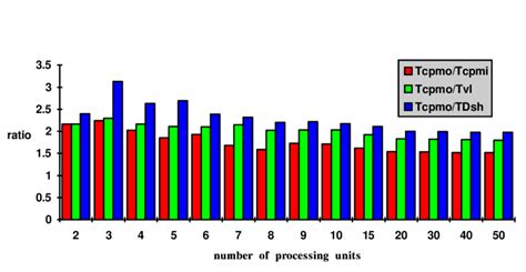 Comparison Of Improved Scheduling Algorithms With Original Cpm Download Scientific Diagram