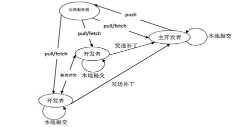 版本控制工具cvs、svn、git简介