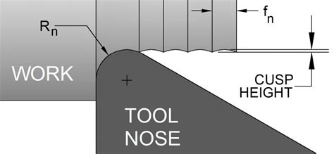 Cutting Parameters For Turning Toolnotes