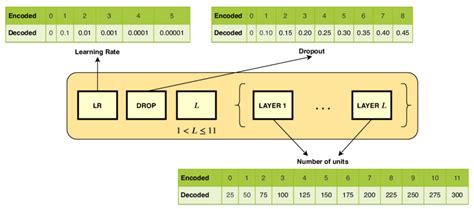 Individual Codification For Hybridizing Deep Learning Architectures Download Scientific Diagram