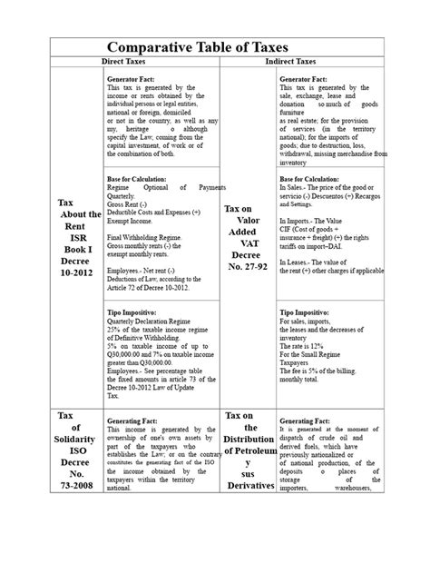 Tax Comparison Direct Vs Indirect Pdf Taxes Value Added Tax