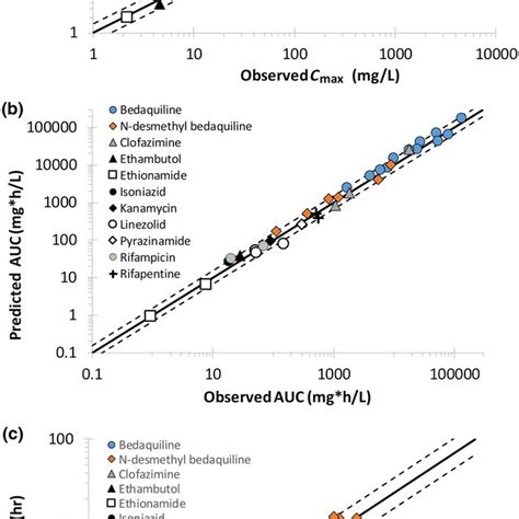 Simulated Plasma Cmax A Auc B And Tmax Values C In Comparison