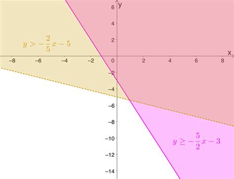 Which Linear Equality Will Not Have A Shared Solution Set Wi Quizlet