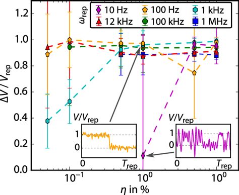 Contrast DV V Rep As A Function Of Probe Duty Cycle G At Different Download Scientific Diagram