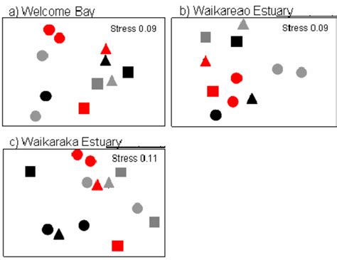 Multidimensional Scaling Mds Ordinatio N Of Macroinvertebrate Data