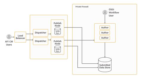 install and configure data capture capabilities adobe experience manager