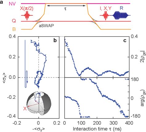 Figure 3 From Hybrid Quantum Circuit With A Superconducting Qubit