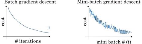 Mini Batch Gradient Descent Explanations By Mjd Jun 2024 Medium