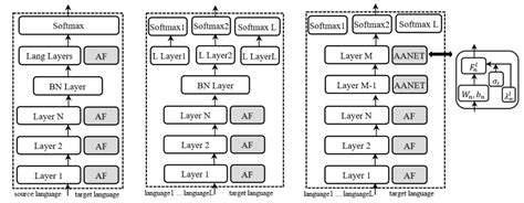 Adaptive Activation Network For Low Resource Multilingual Speech Recognition LLAM Lab Of