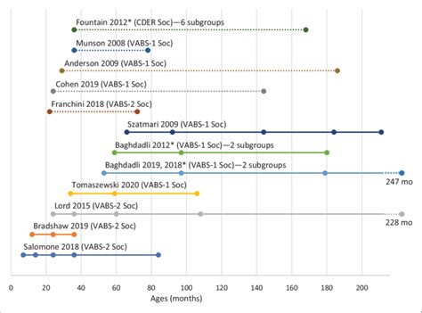 Age Intervals And Assessment Timepoints Of Published Trajectories Of