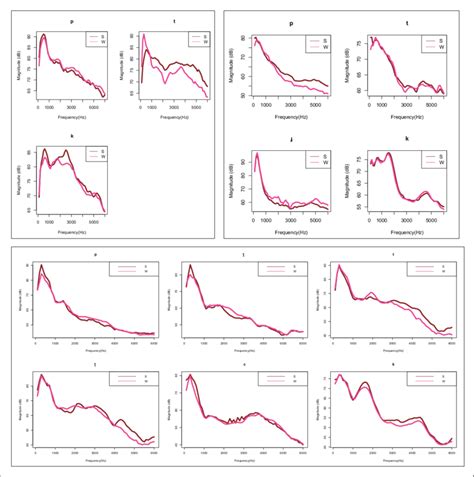Averaged FFT Spectra For Three Languages Note That The Frequency Range Download Scientific