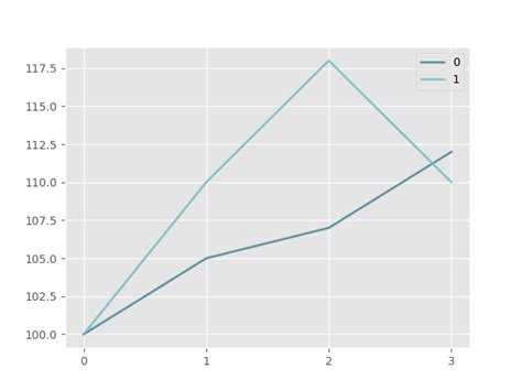 Python Why Is Colomap Not Applied When I Use Style In Pandas Plot