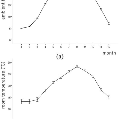Monthly Average A Ambient And B Room Temperature Of The Locations