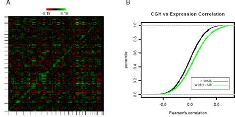 Correlation Of Cgh And Mrna Expression Data Binned By Genomic