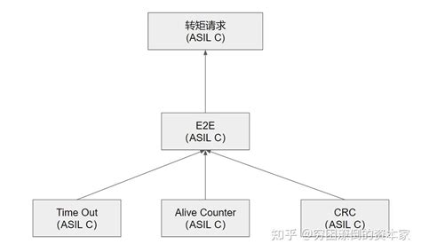 功能安全——系统架构设计 知乎 功能安全——系统架构设计 知乎
