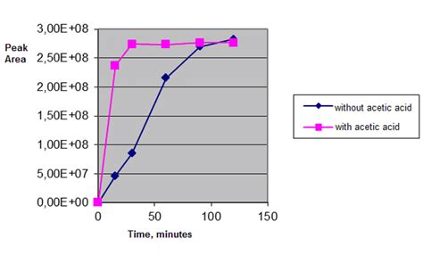 Comparative Evolution Of The Eprinomectin Derivatization Process With