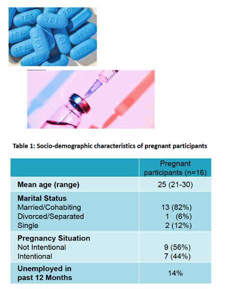 Willingness To Use Long Acting Injectable Cabotegravir Cab La Or Oral Tdfftc For Pre Exposure