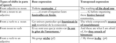 Cases Of Transposition Through Shifts In Parts Of Speech Download