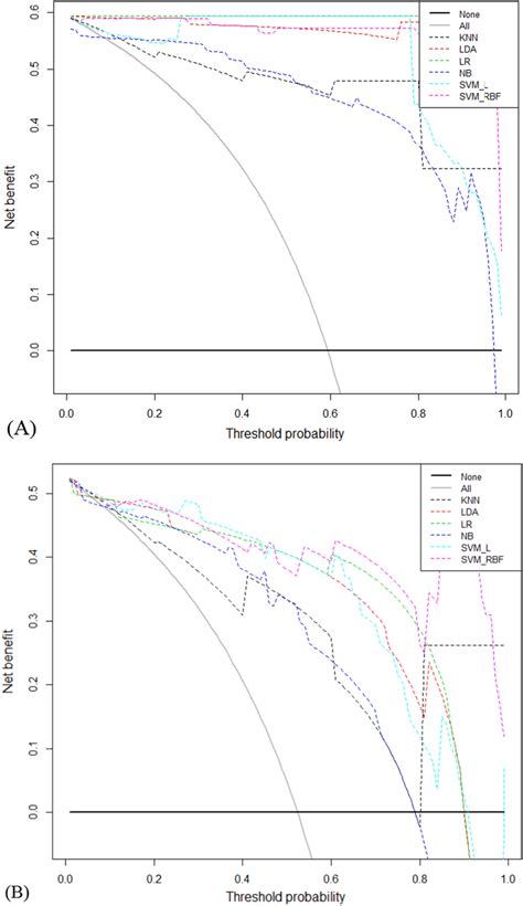 Decision Curve For Predictive Models Based On Machine Learning Models Download Scientific