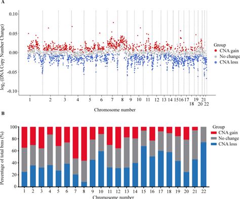 Multimodal Analysis Of Methylomics And Fragmentomics In Plasma Cell