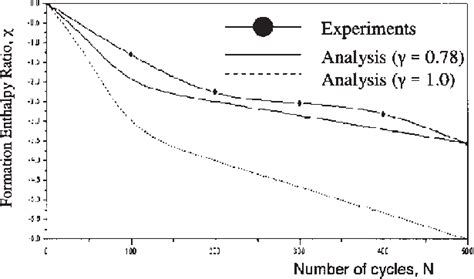 Increase Of Solid State Reactivity With Increasing The Number Of Cycles Download Scientific