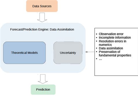 A Simplified Flow Chart Of Modelling By Stochastic Parametrization