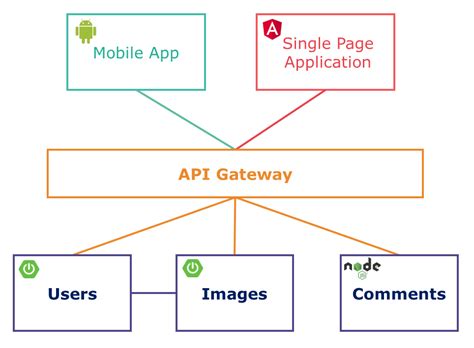 API Gateways eine praktische Einführung