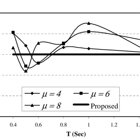 Pdf Modifications On Equivalent Lateral Force Method