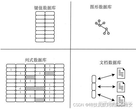 nosql与关系型数据库比较：五种主要类型的特点 csdn博客