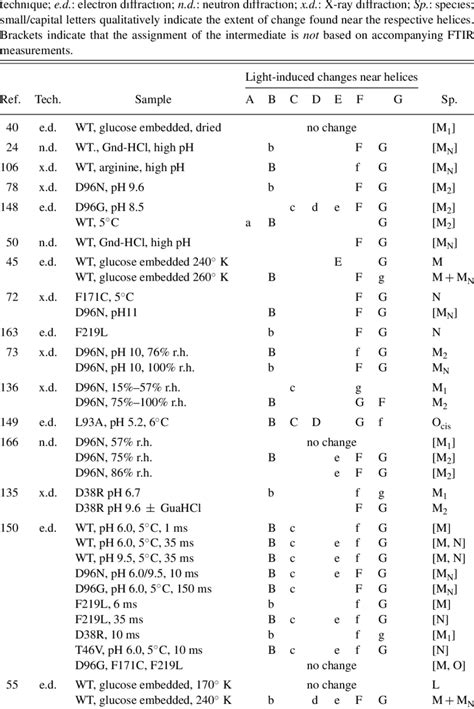 Summary Of Structural Changes Observed With Diffraction Techniques Download Table