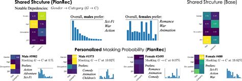 Figure 2 From Personalized Latent Structure Learning For Recommendation
