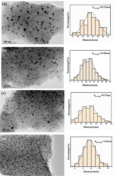 Tem Image And Particle Size Distribution Of Reduced Catalyst A